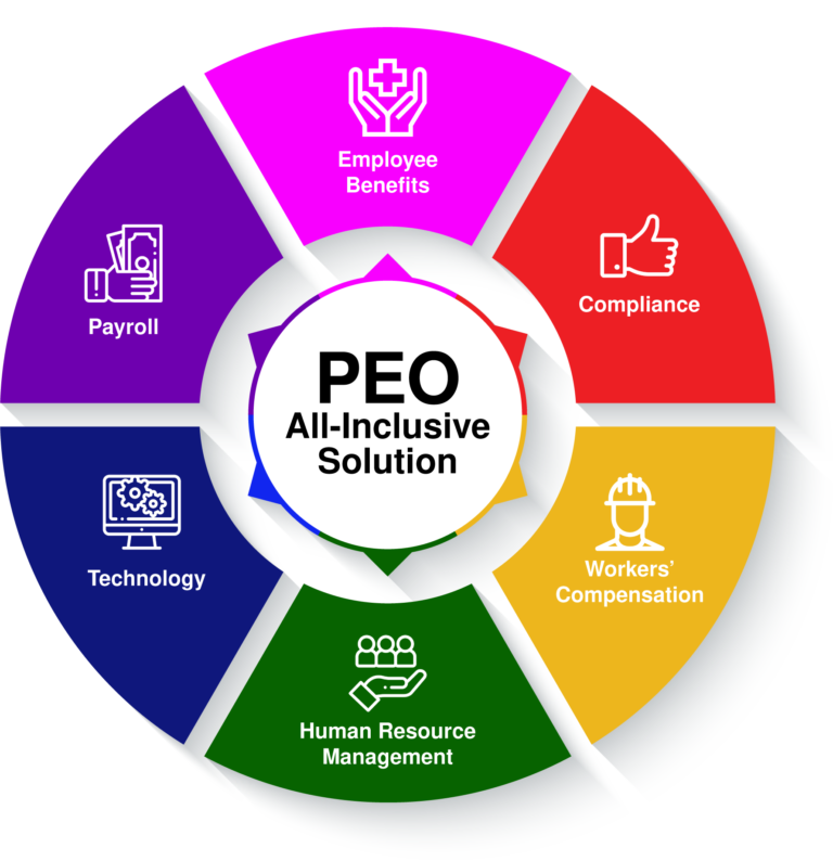 PEO’s – Group Coverage